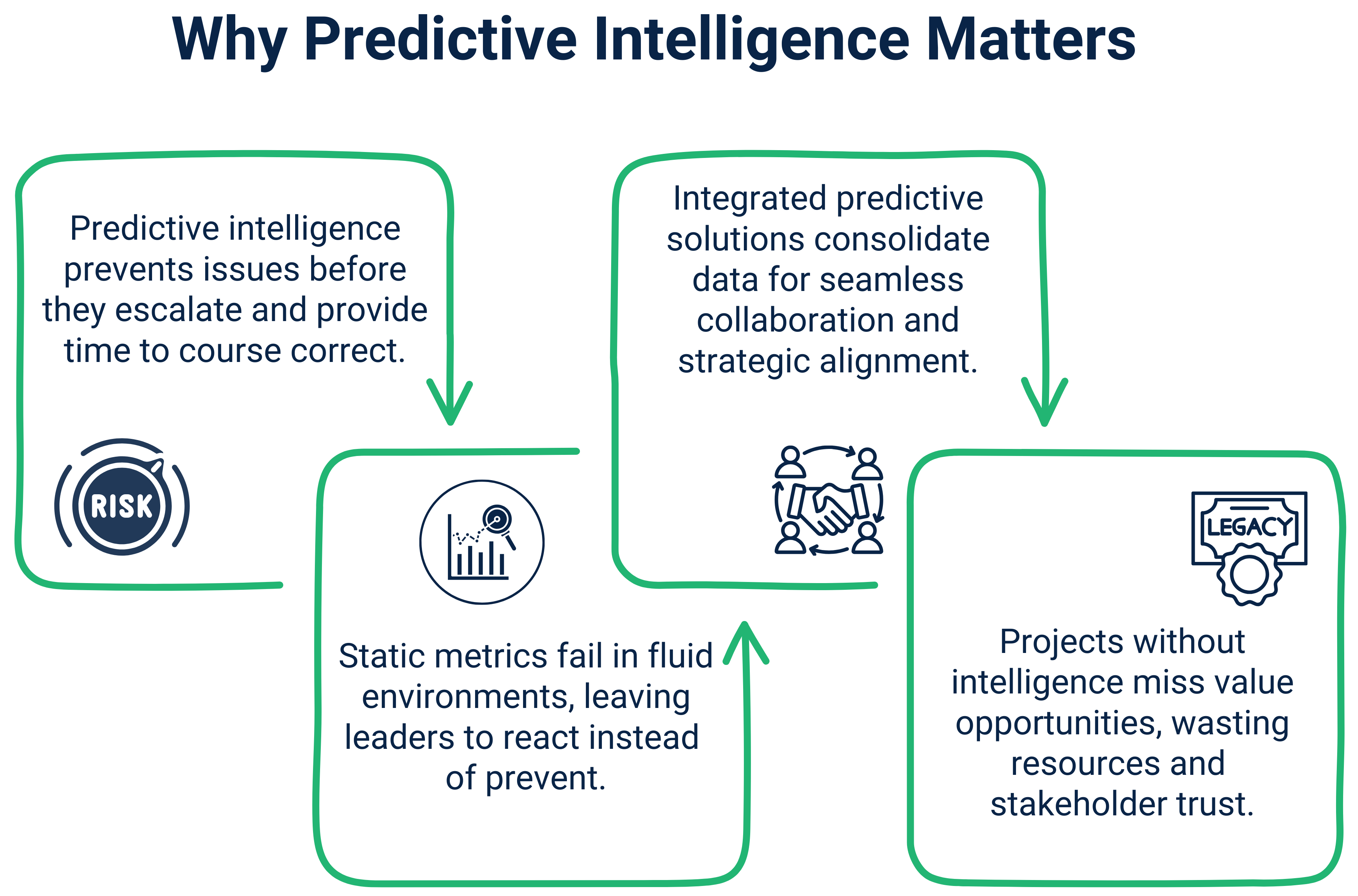 How Predictive Insights Drive Real Project Success | TrueProject